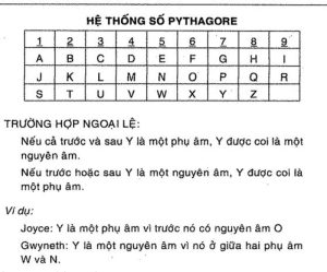 Biểu đồ tên Thần số Học được lập bằng cách nào?