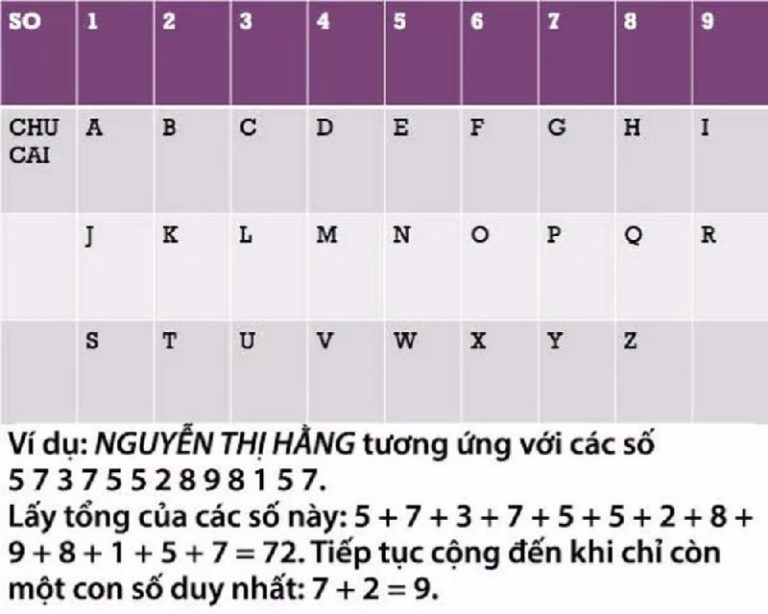 Thần số học theo tên - Hướng dẫn cách xem & đặt tên cho con